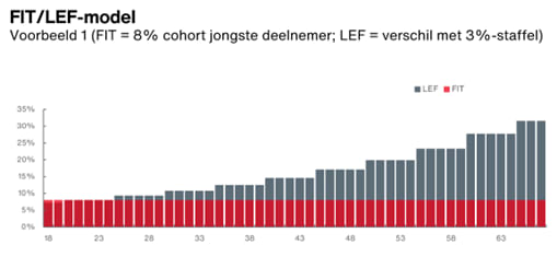 Verzekerde pensioenregelingen in beweging: keuzes voor werkgevers en ...