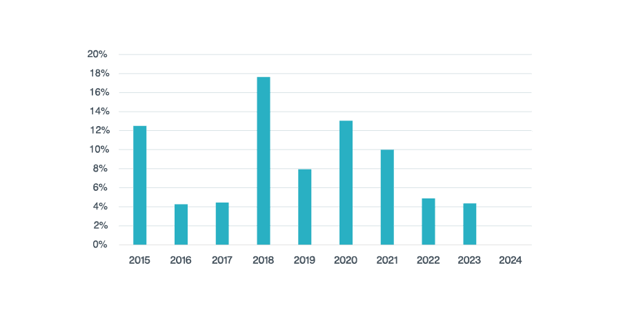 Chapter 5: North America: Tax Insurance Claims