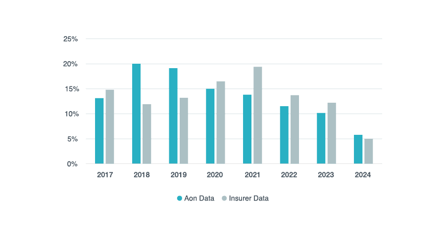 Chapter 7: EMEA: Claim Frequency and Metrics