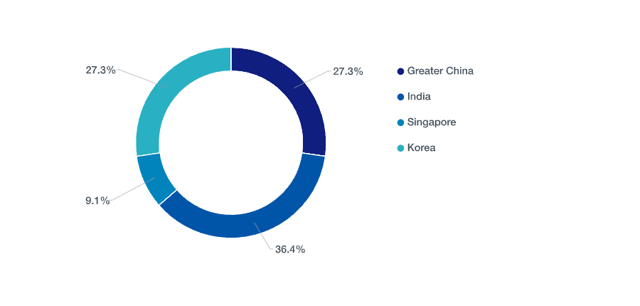 Chapter 11: APAC: Asia