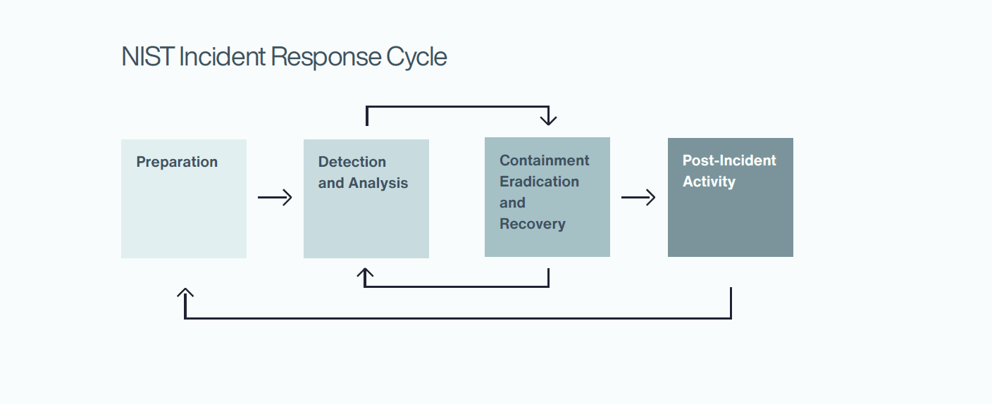 Cyber Incident Response Readiness | Aon Nederland